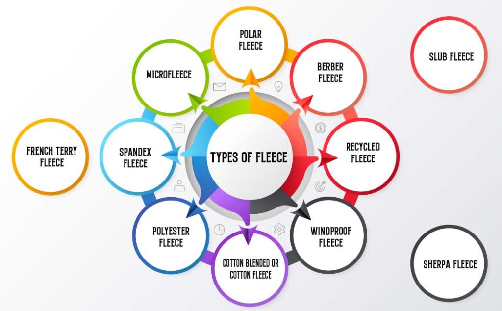 What is Fleece Fabric - Dive into the Details